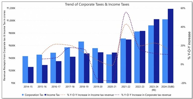 Income Tax Statistics By Revenues, Tax Paid And Trend (2025)