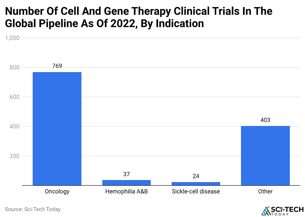 Gene Therapy Statistics and Facts (2025)
