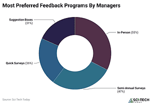 Employee Feedback Statistics and Facts (2025)
