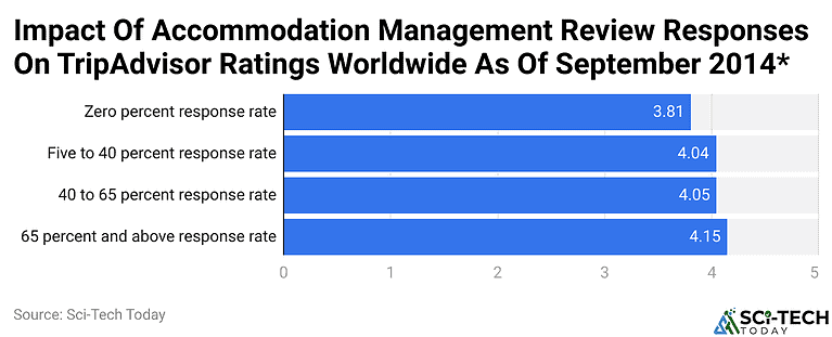 TripAdvisor Statistics By Country, Demographics And Facts (2025)