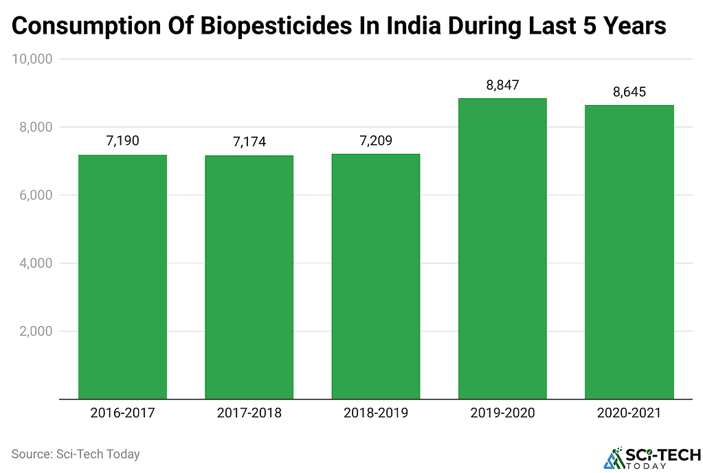 Biopesticides Statistics By Consumption, Usage And Impact (2025)