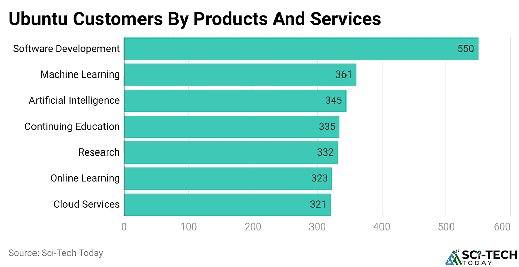 Ubuntu Statistics 2025 By Market Share, Traffic Share And Usage