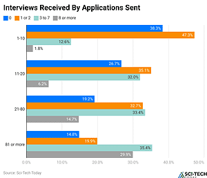 Job Interview Statistics 2025 By Country, Failure And Demographic