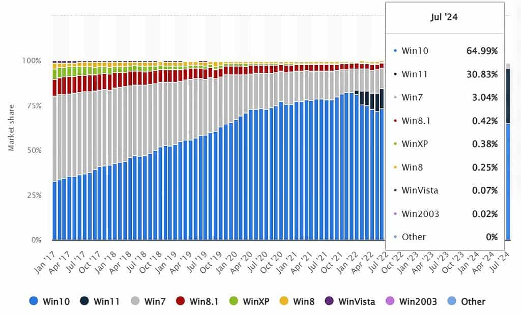 Microsoft Windows Statistics and Facts (2025)