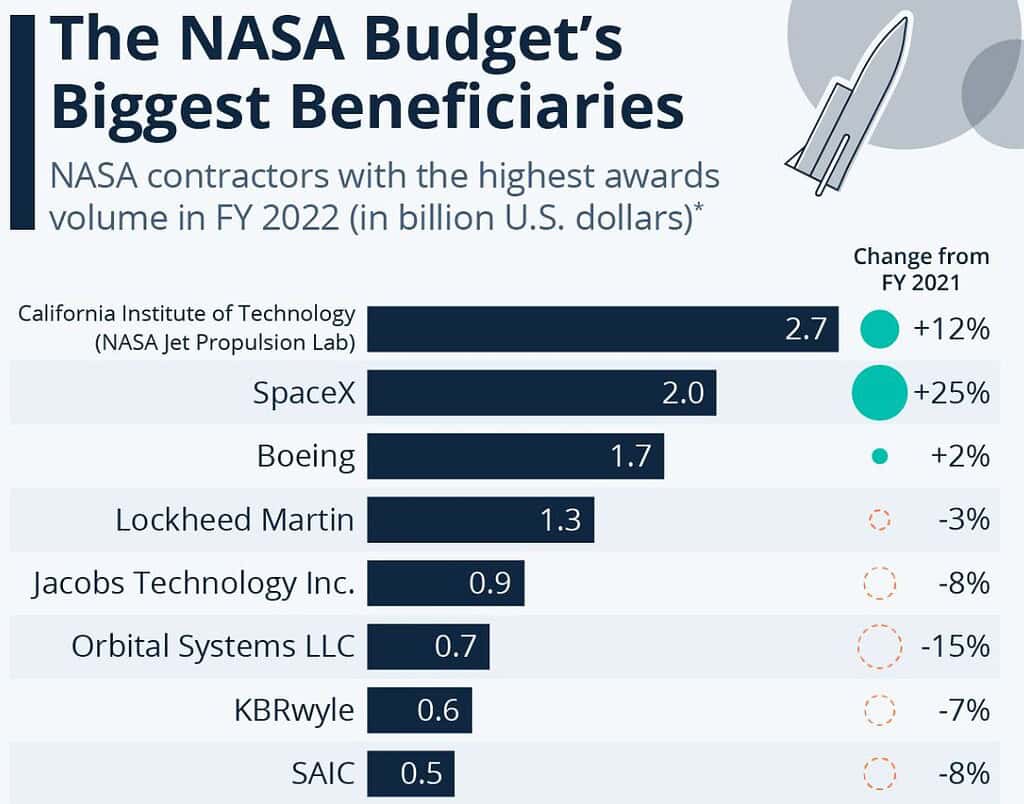 Cost Of Space Missions Statistics and Facts (2025)