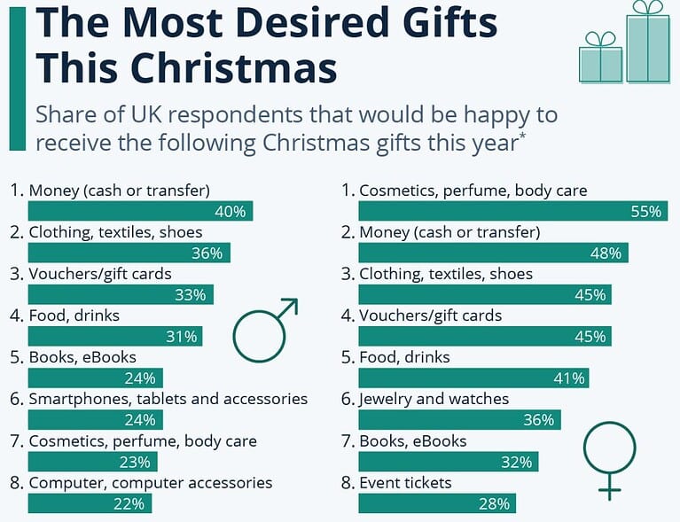 Christmas Spending Statistics and Facts (2025)