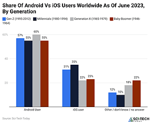 iPhone vs Android Users Statistics 2025 By Income Level And Age