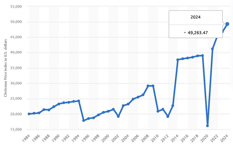 Christmas Spending Statistics and Facts (2025)