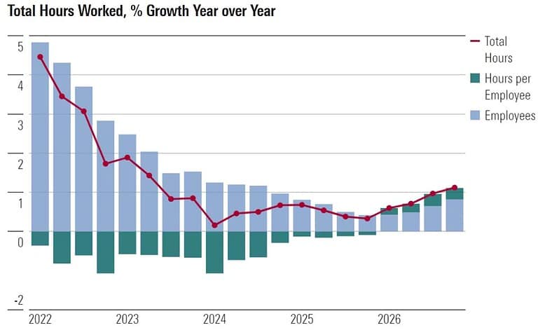 Job Growth Statistics 2025 By New Jobs, Region And Industry