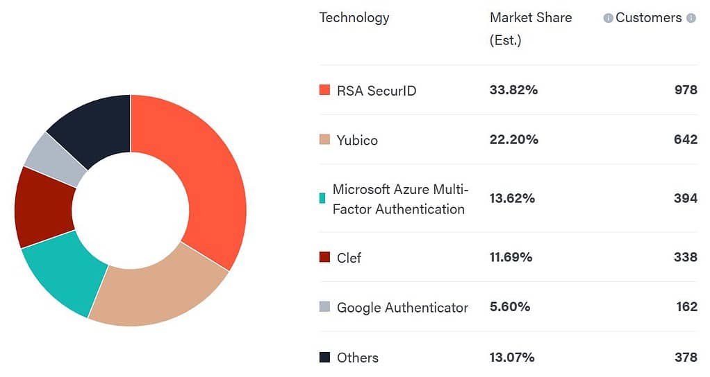 Two-Factor Authentication Statistics 2025 By Industry, Technology