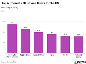 iPhone vs Android Users Statistics 2025 By Income Level And Age