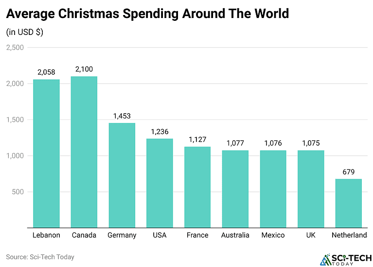 Christmas Spending Statistics and Facts (2025)