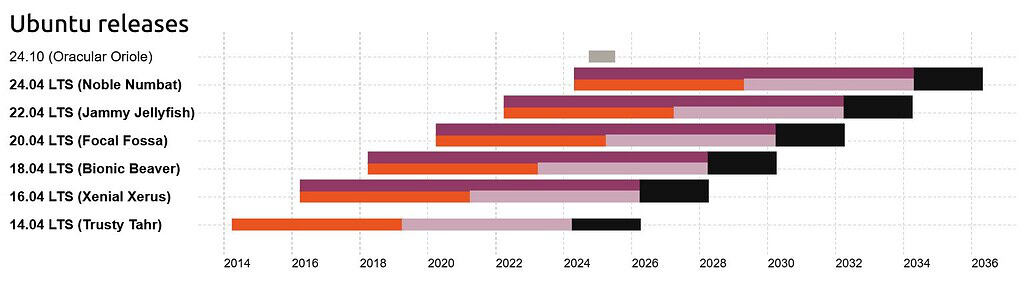 Ubuntu Statistics 2025 By Market Share, Traffic Share And Usage