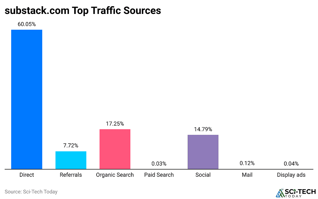 Substack Statistics and Facts (2025)
