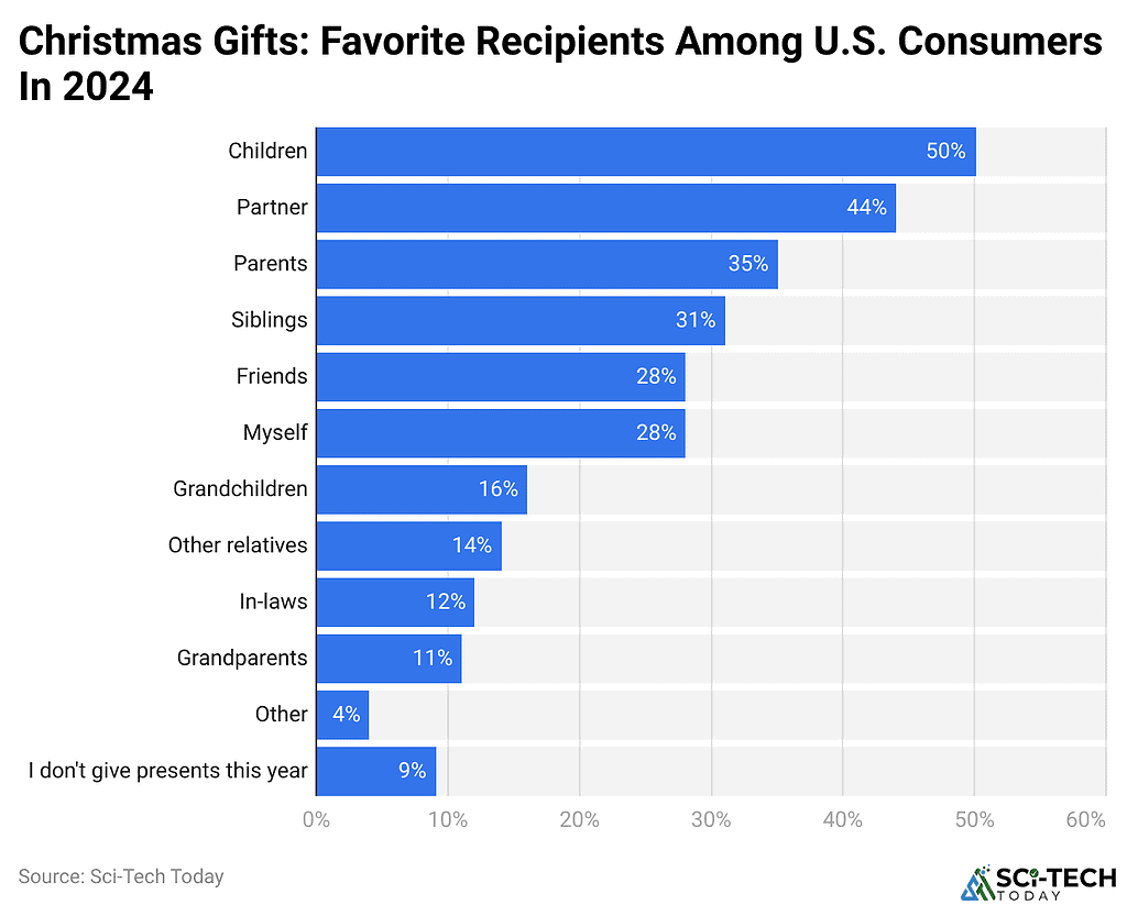 Christmas Spending Statistics and Facts (2025)
