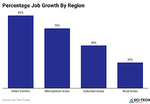 Job Growth Statistics 2025 By New Jobs, Region And Industry