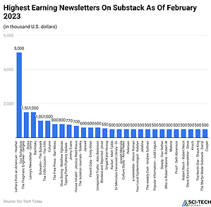 Substack Statistics and Facts (2025)