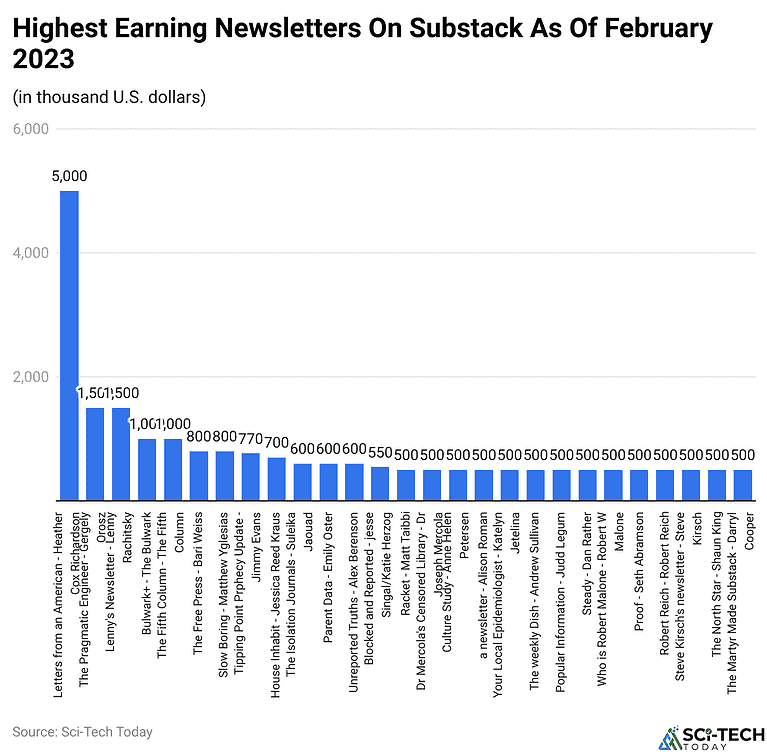 Substack Statistics and Facts (2025)