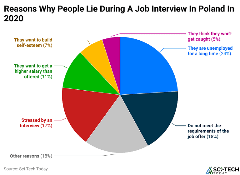 Job Interview Statistics 2025 By Country, Failure And Demographic