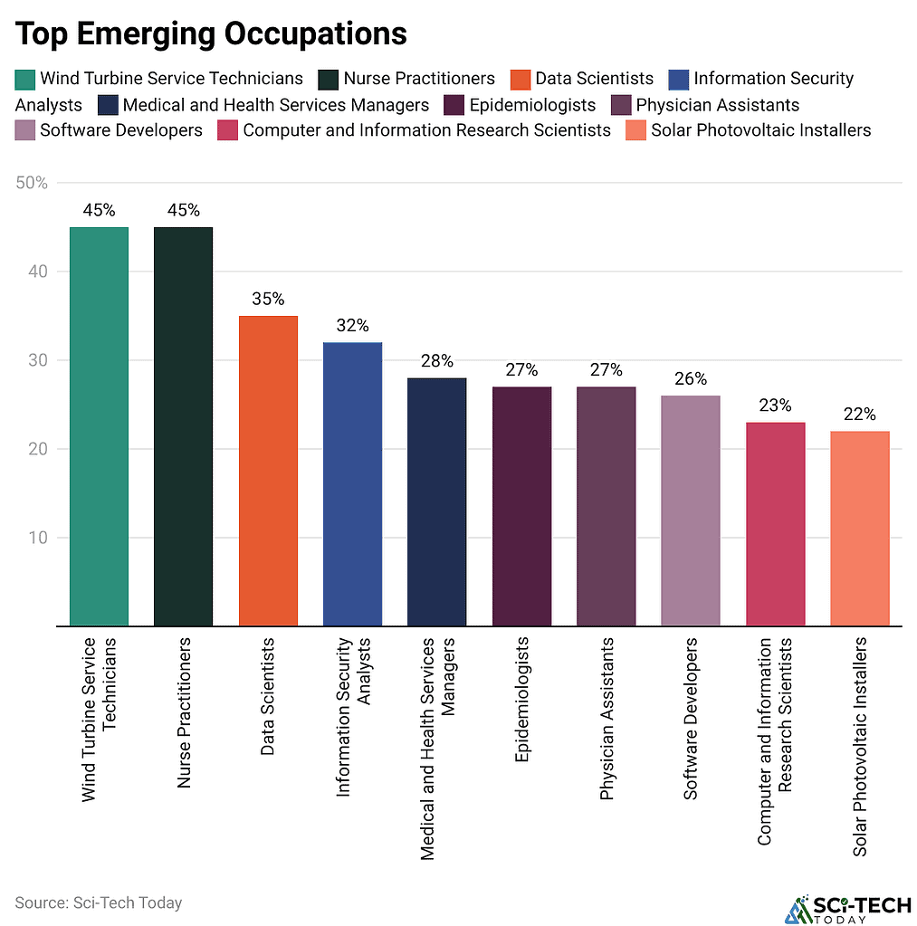 Job Growth Statistics 2025 By New Jobs, Region And Industry