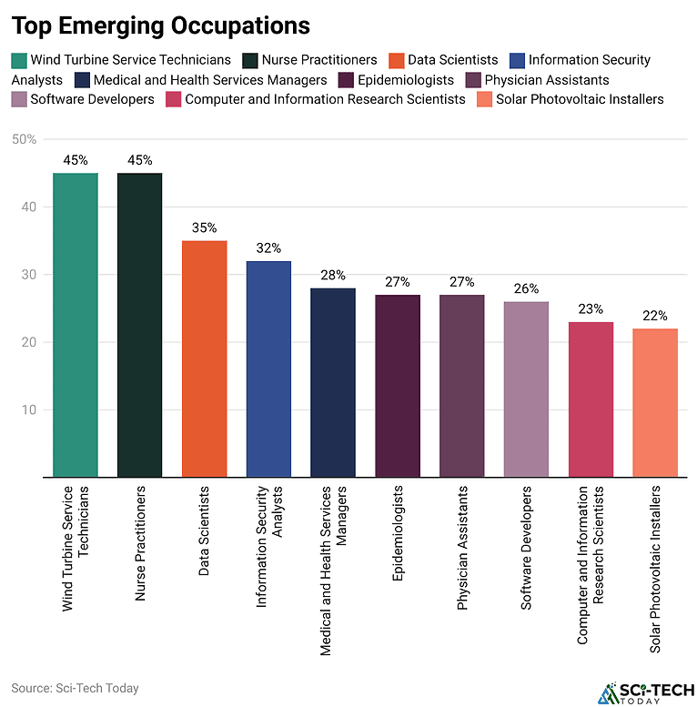 Job Growth Statistics 2025 By New Jobs, Region And Industry