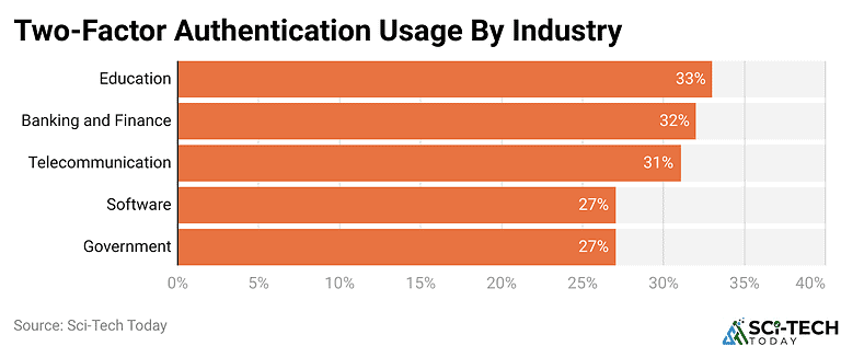Two-Factor Authentication Statistics 2025 By Industry, Technology