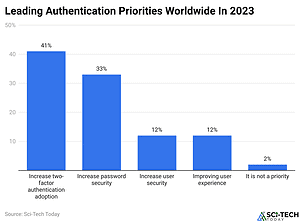 Two-Factor Authentication Statistics 2025 By Industry, Technology
