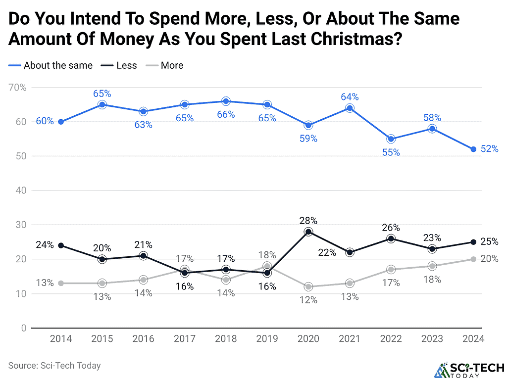 Christmas Spending Statistics and Facts (2025)