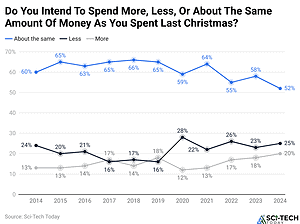 Christmas Spending Statistics and Facts (2025)