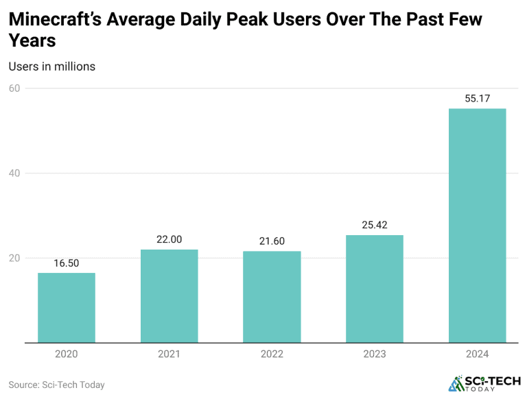 Minecraft Statistics By Usage, Sales and Revenue (2025)