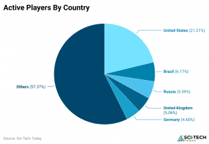 Minecraft Statistics By Usage, Sales and Revenue (2025)