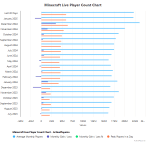 Minecraft Statistics By Usage, Sales and Revenue (2025)