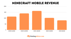 Minecraft Statistics By Usage, Sales and Revenue (2025)