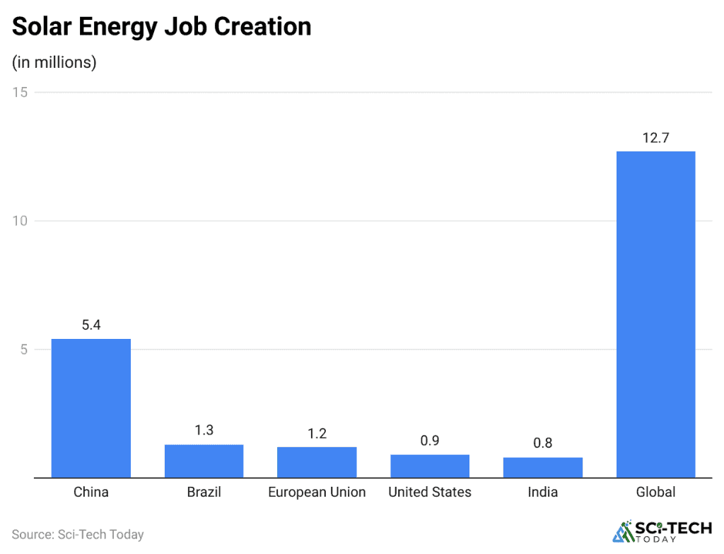 Solar Energy Statistics By Country, Costs And Economics (2025)