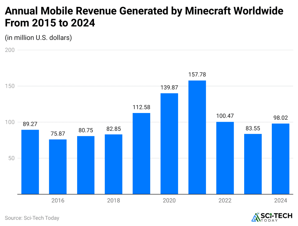 Minecraft Statistics By Usage, Sales and Revenue (2025)