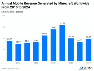 Minecraft Statistics By Usage, Sales and Revenue (2025)