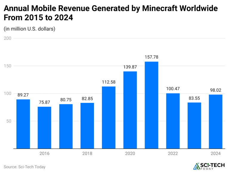 Minecraft Statistics By Usage, Sales and Revenue (2025)