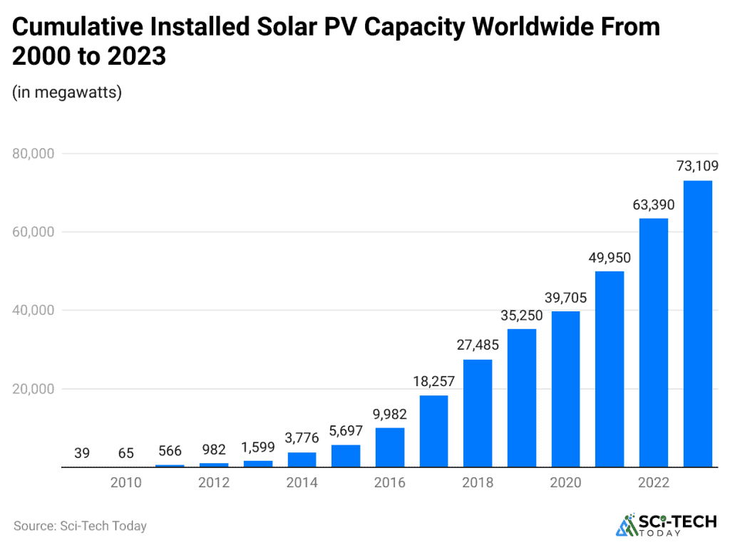 Solar Energy Statistics By Country, Costs And Economics (2025)