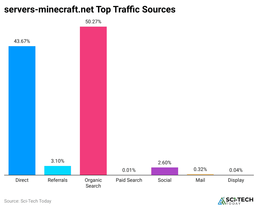 Minecraft Statistics By Usage, Sales and Revenue (2025)