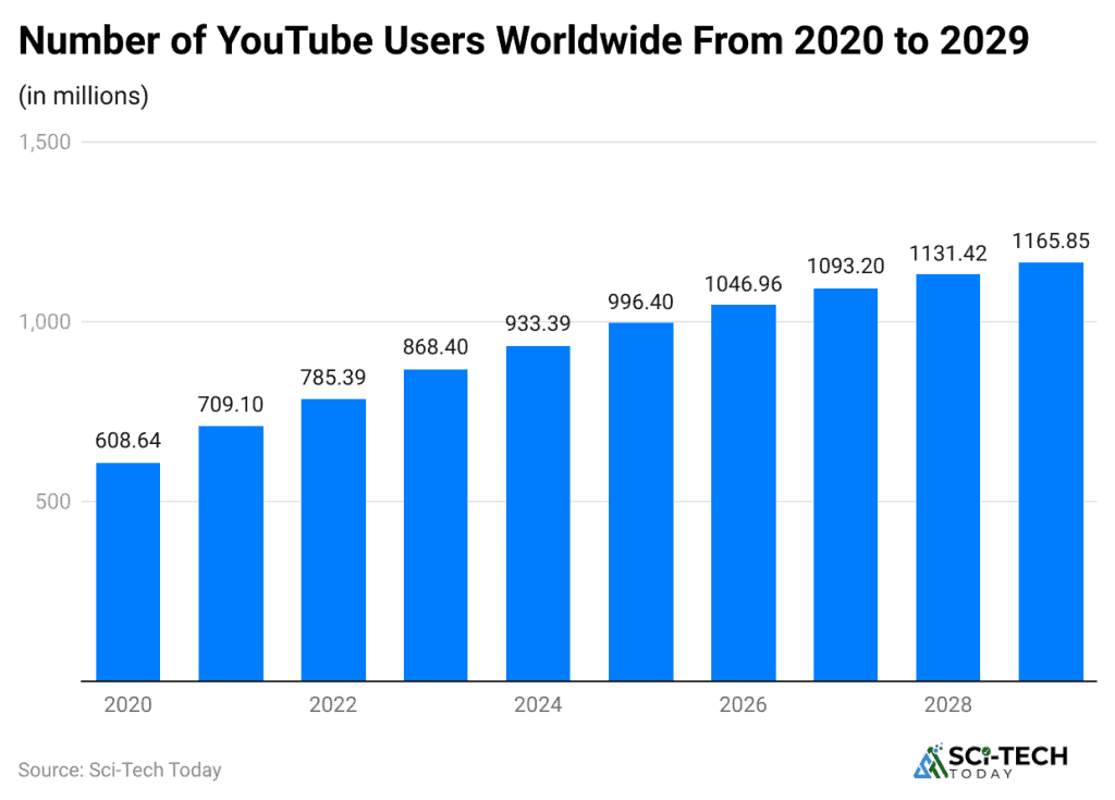 YouTube Statistics By Revenue and Facts (2025)