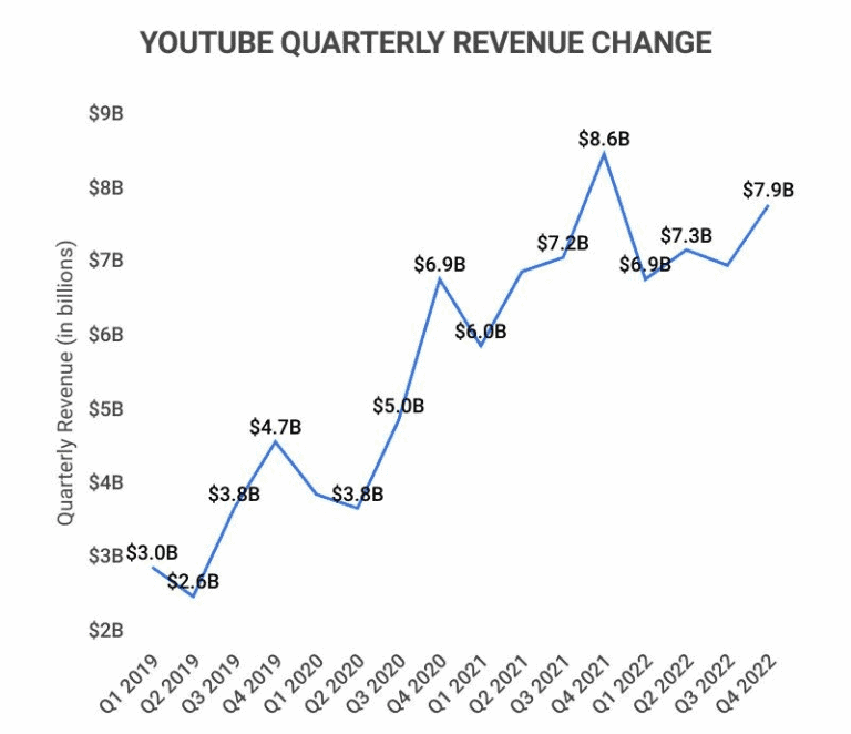 YouTube Statistics By Revenue and Facts (2025)