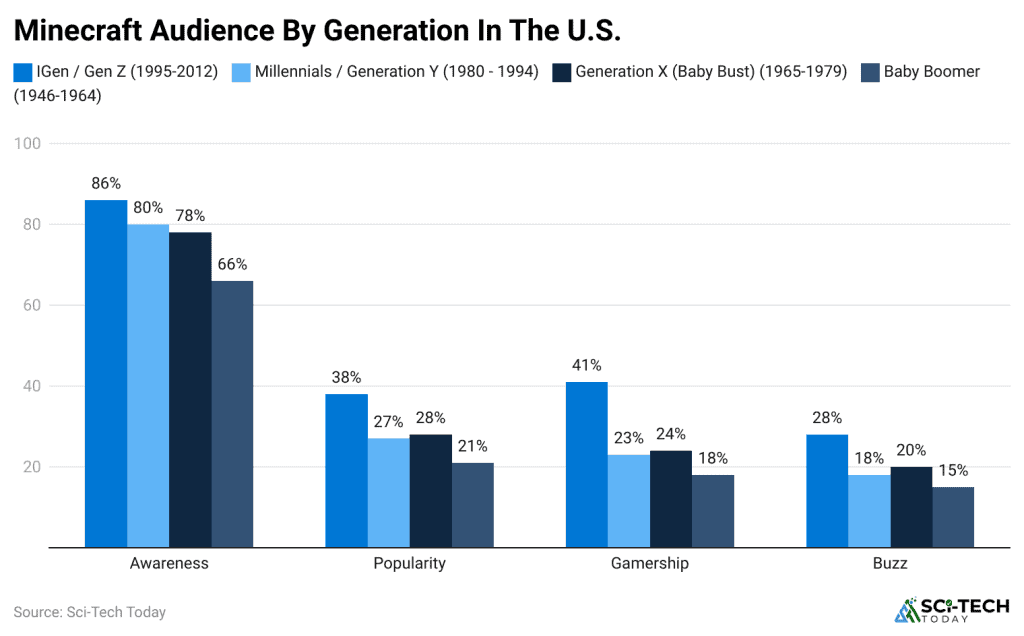 Minecraft Statistics By Usage, Sales and Revenue (2025)