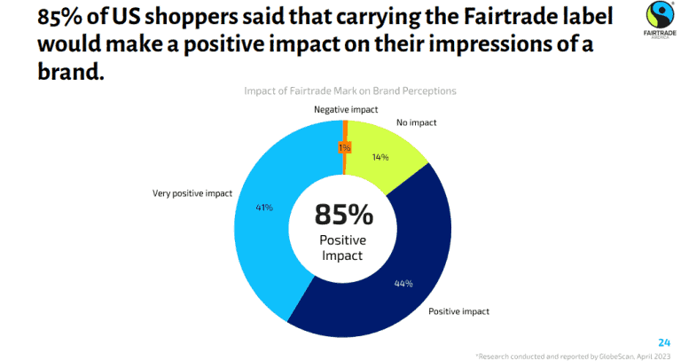 Fairtrade Statistics and Facts (2025)