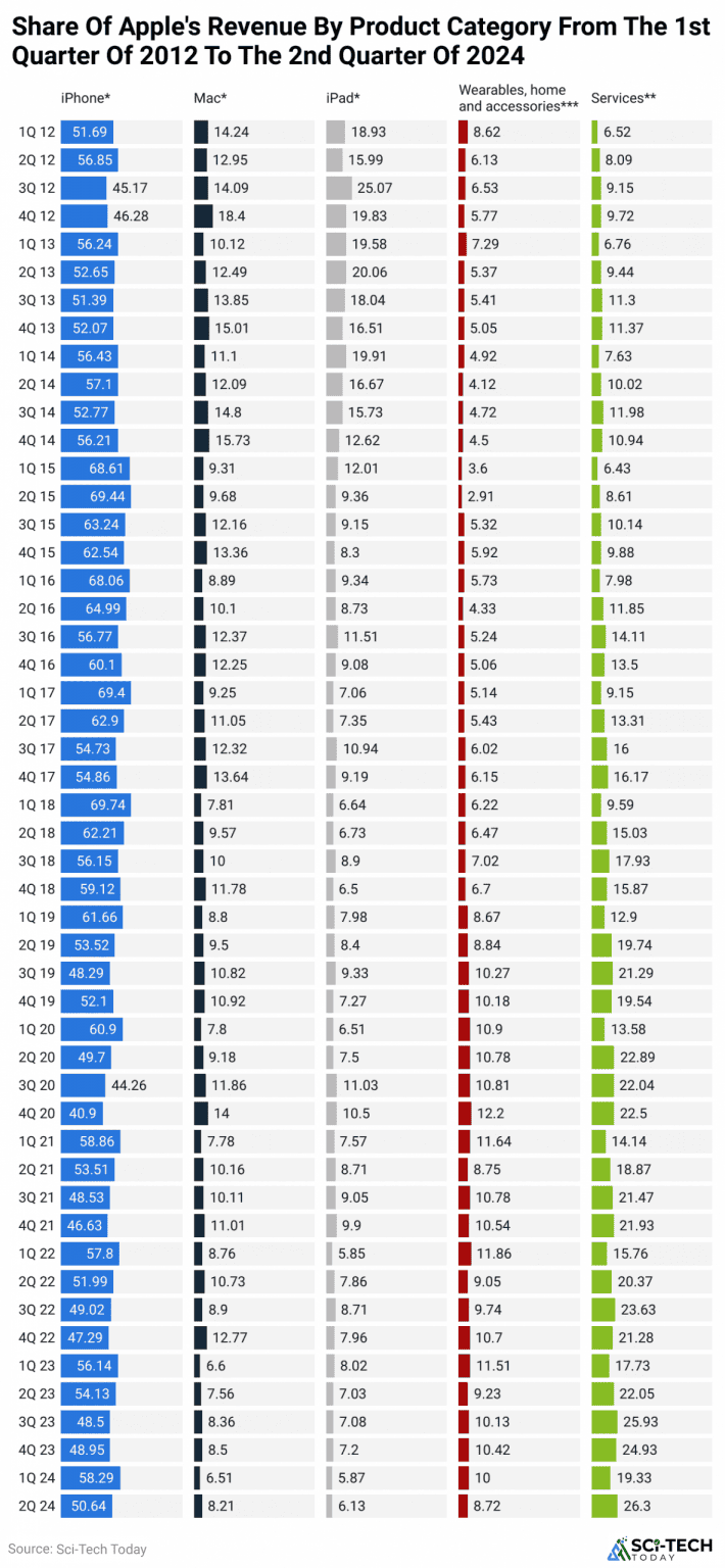 Apple Statistics By Revenue and Facts (2025)