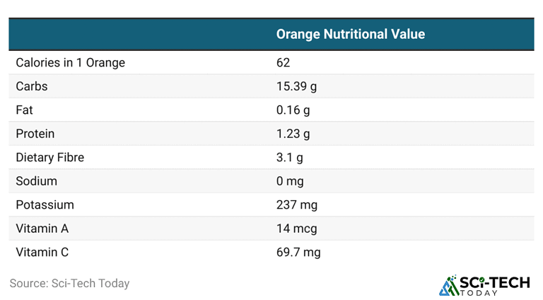 Orange Nutrition Facts, Calories and Health Benefits