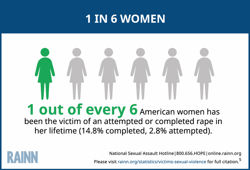 Sexual Assault Statistics and Facts (2025)