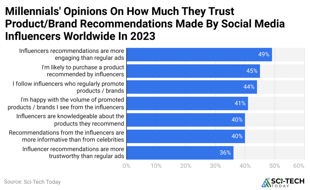Millennials On Social Media Statistics and Facts (2025)