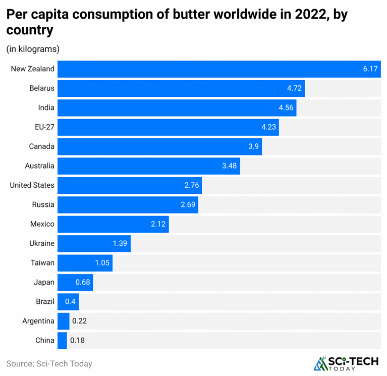 Butter Nutrition Facts, Calories and Health Benefits