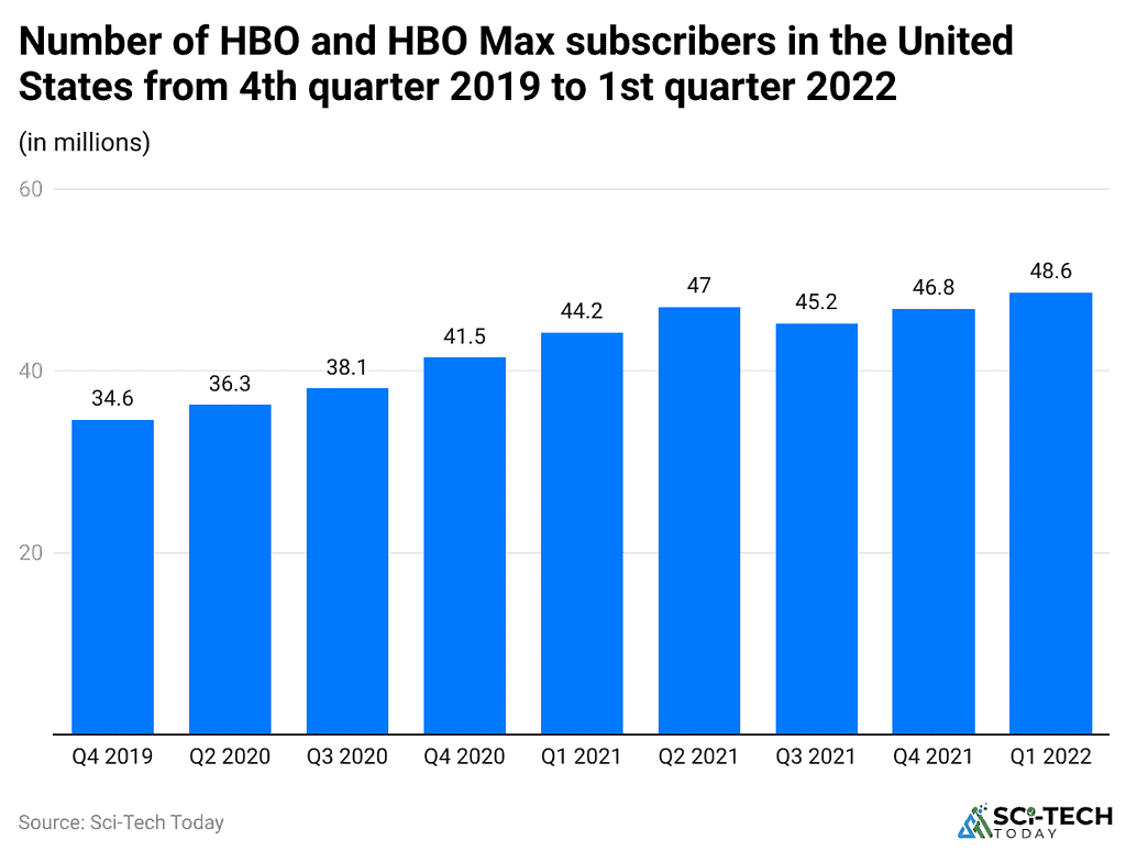 HBO Statistics And Facts (2025)