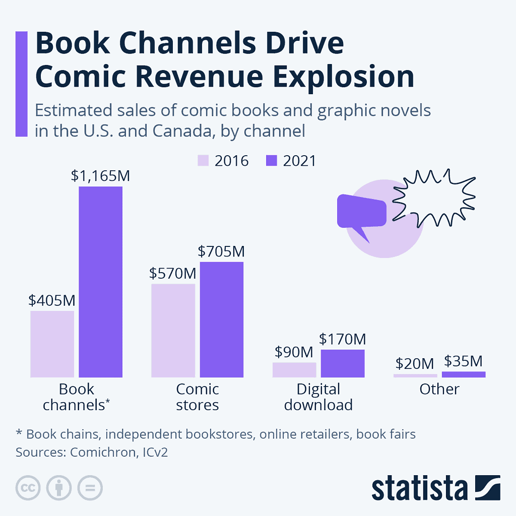 Comic Books Statistics By Market, Revenues And Sales (2025)